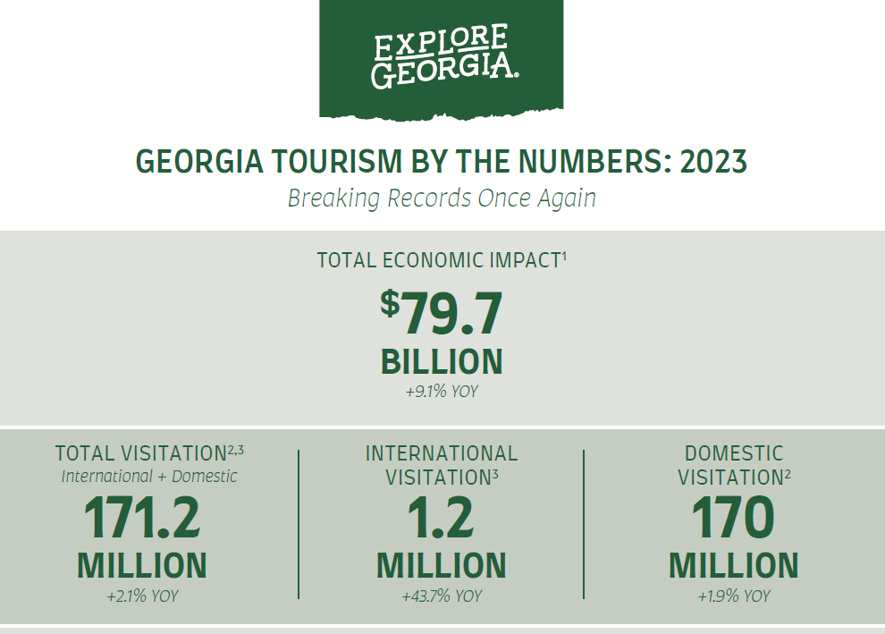 Georgia Tourism: By the Numbers (2023) | industry.exploregeorgia.org