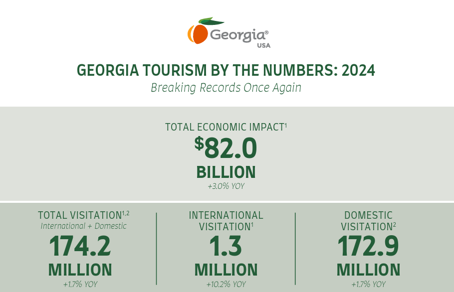 Georgia Tourism: By the Numbers (2024) | industry.exploregeorgia.org